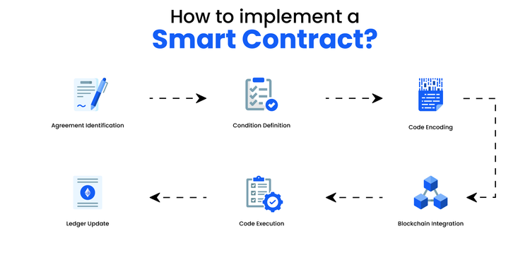 Smart Contracts: The Backbone of Decentralised Applications