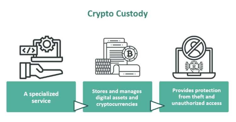 What is Crypto Custody Solution | Crypto Security |BitDelta